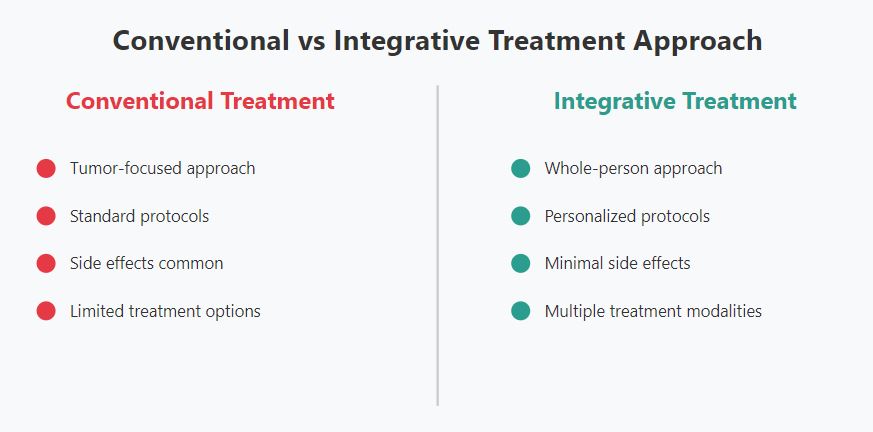 Stage 4 Cancer Success Rates:Integrative Vs Traditional Treatment